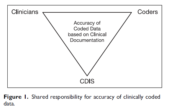 Innovations in clinical documentation integrity practice